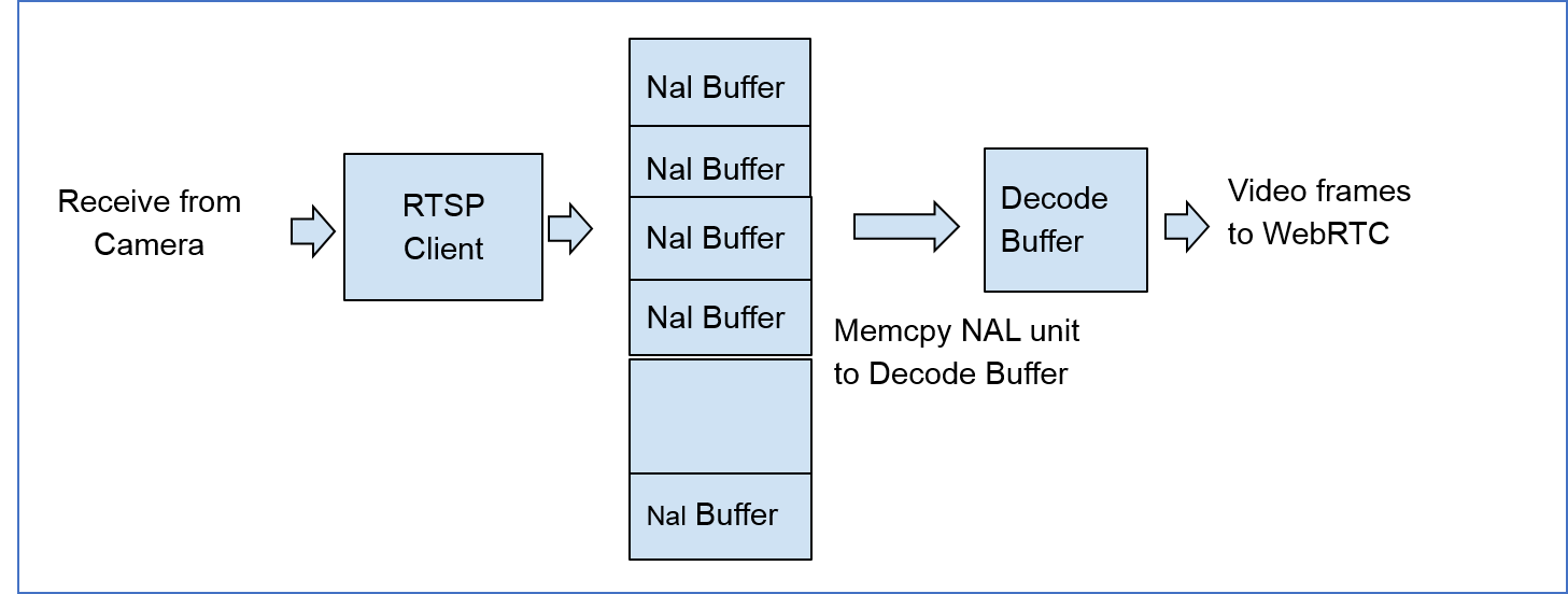 Interoperating WebRTC and IP cameras | Live Streaming -WebRTC Application